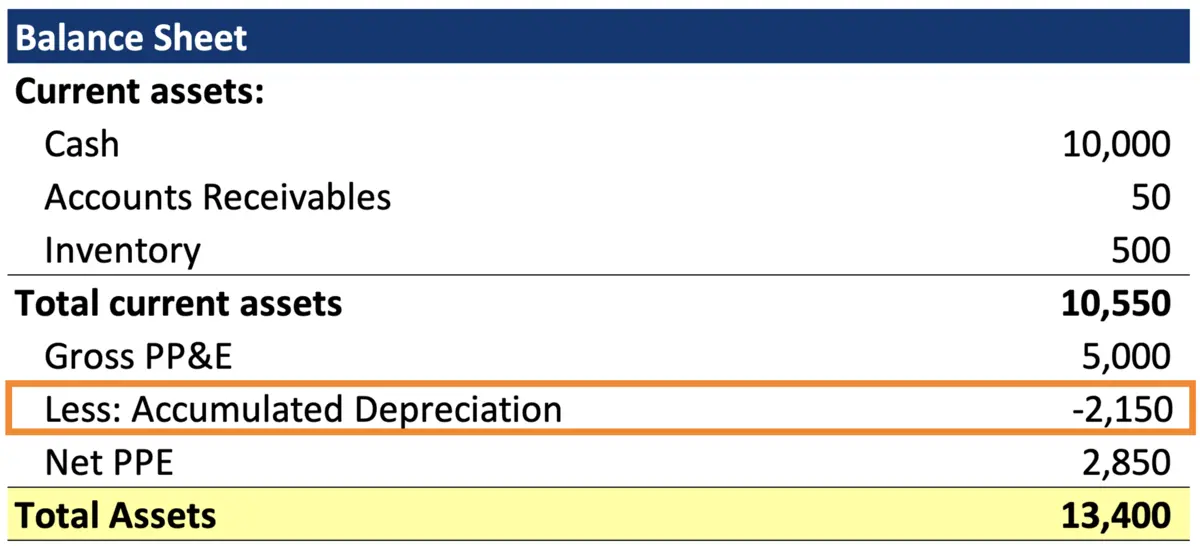 Accumulated Depreciation: Definition and Examples
