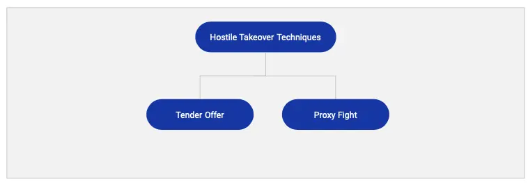 Hostile Takeover: Definition and Real World Examples