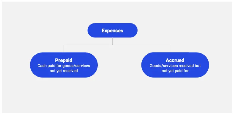 Accrued Expenses: Definition, Examples and Accounting Principles