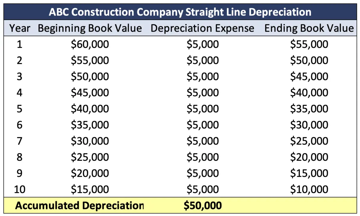 Straight Line Depreciation Formula, Meaning, and Examples