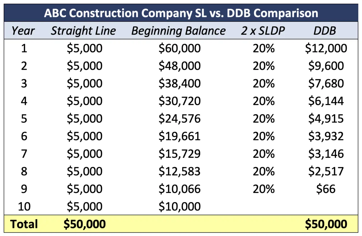 Straight Line Depreciation Formula, Meaning, and Examples