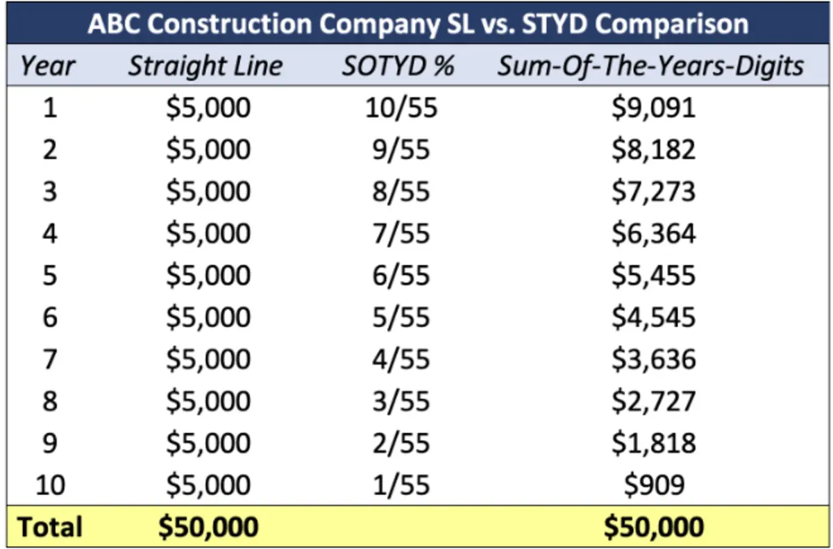 Straight Line Depreciation Formula, Meaning, and Examples