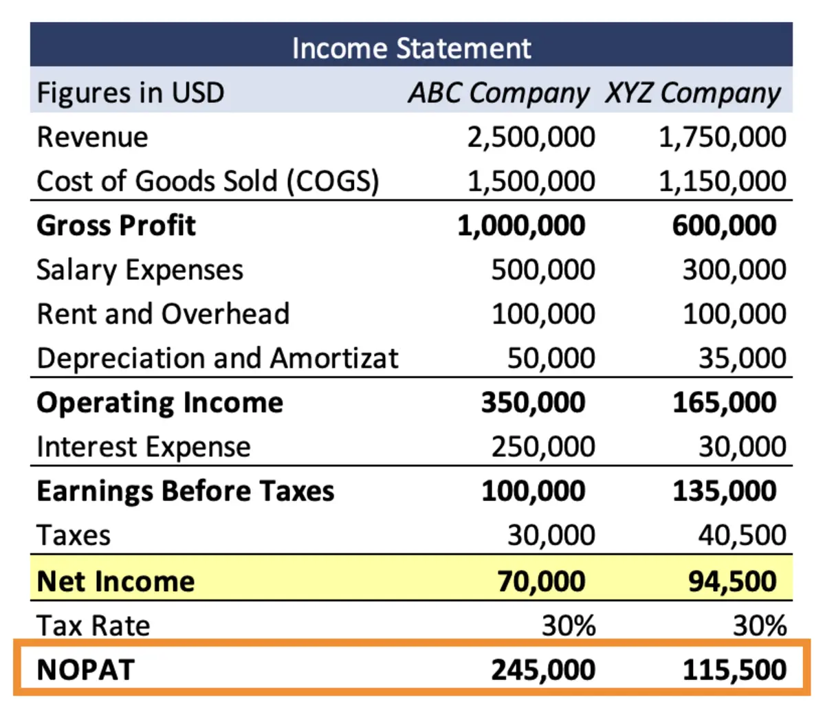 NOPAT: Definition, Formula, and Examples