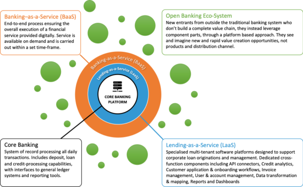 Lending-as-a-Service (LaaS) – Next generation Marketplace Loans