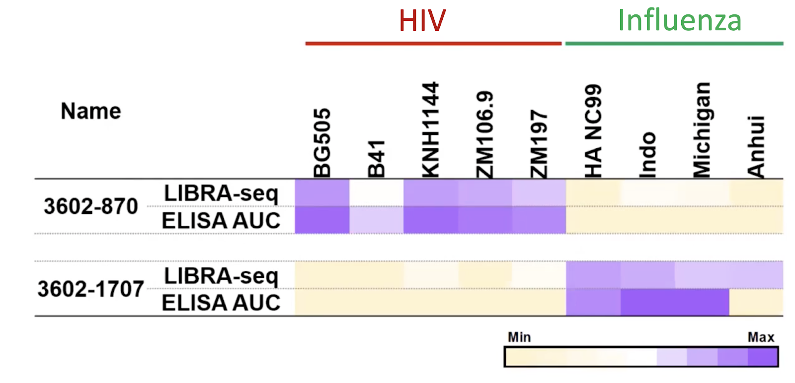 LIBRA-seq: Accelerating antibody discovery