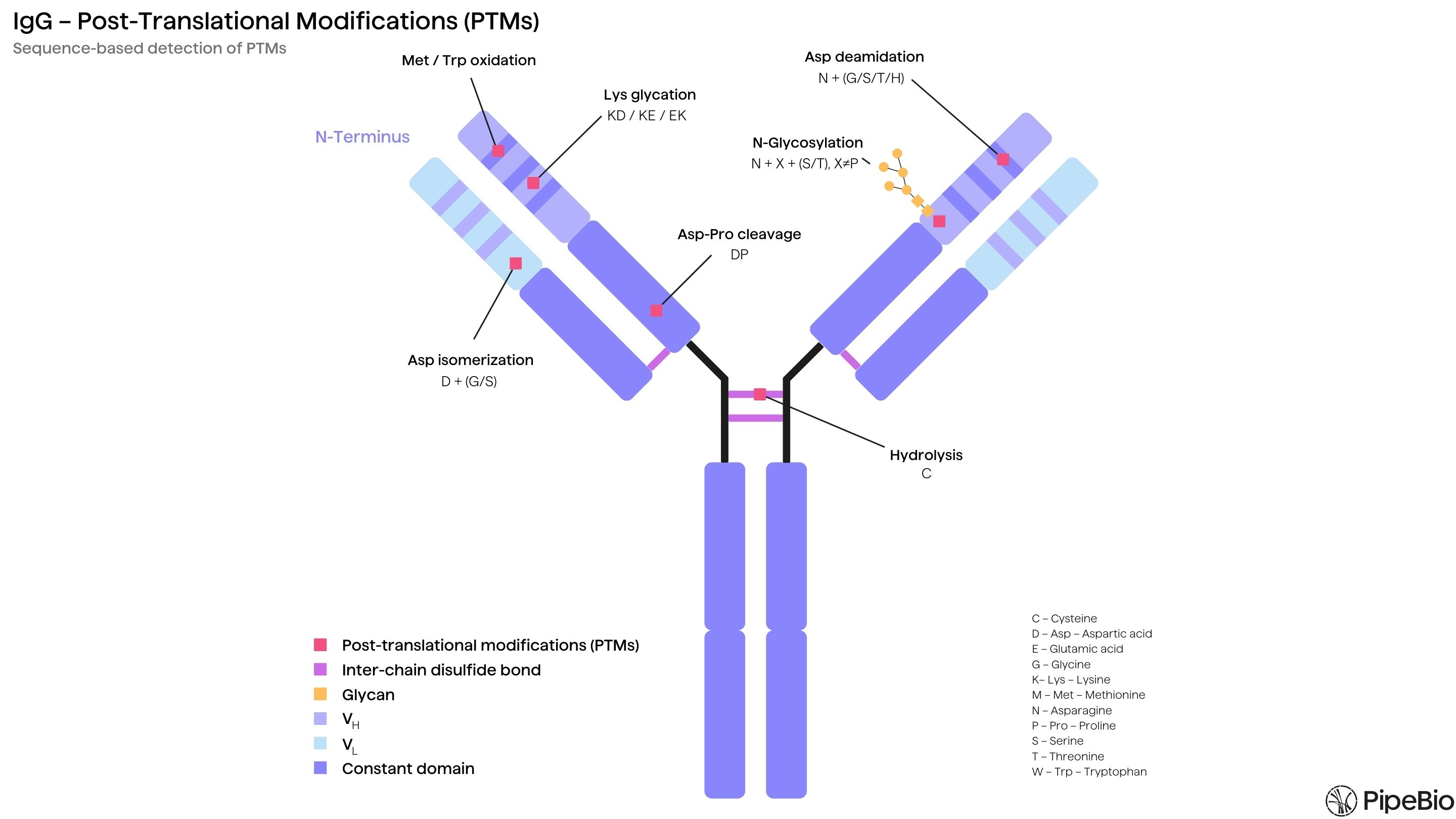 Accurate detection of liabilities to de-risk antibody development