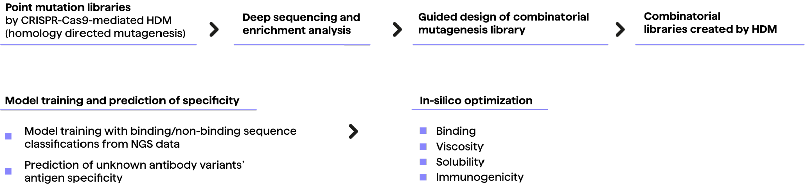 Machine learning in antibody discovery and engineering