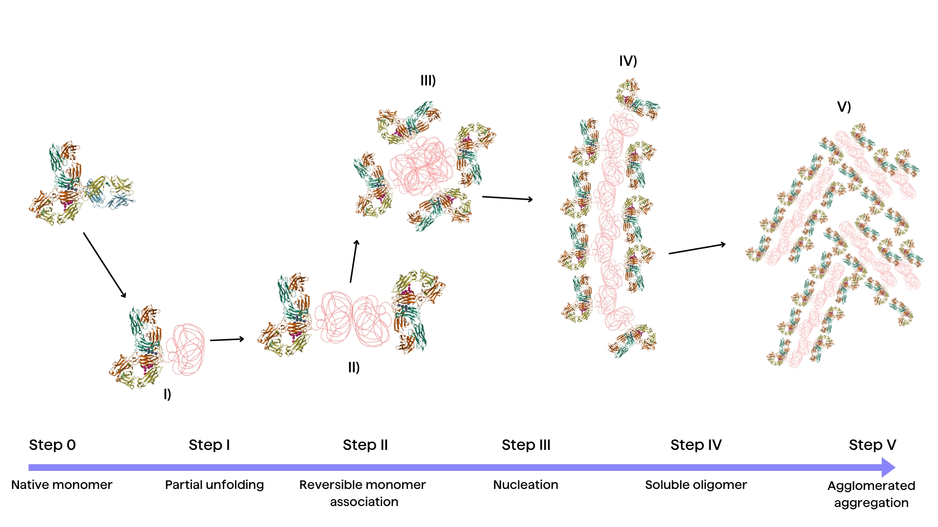 Protein aggregation: Challenges approaches for mitigation