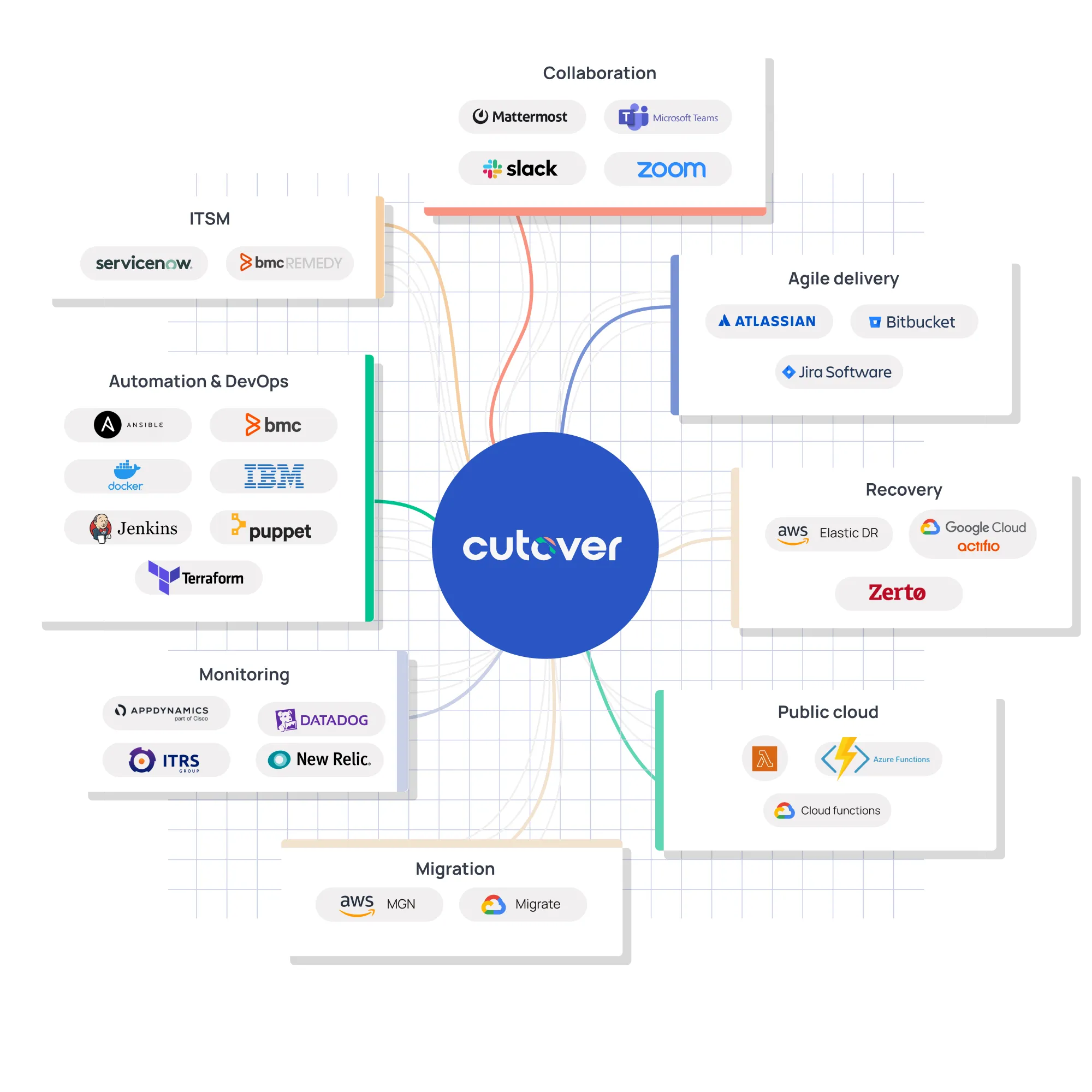Integrations Suite | Cutover | Collaborative Automation