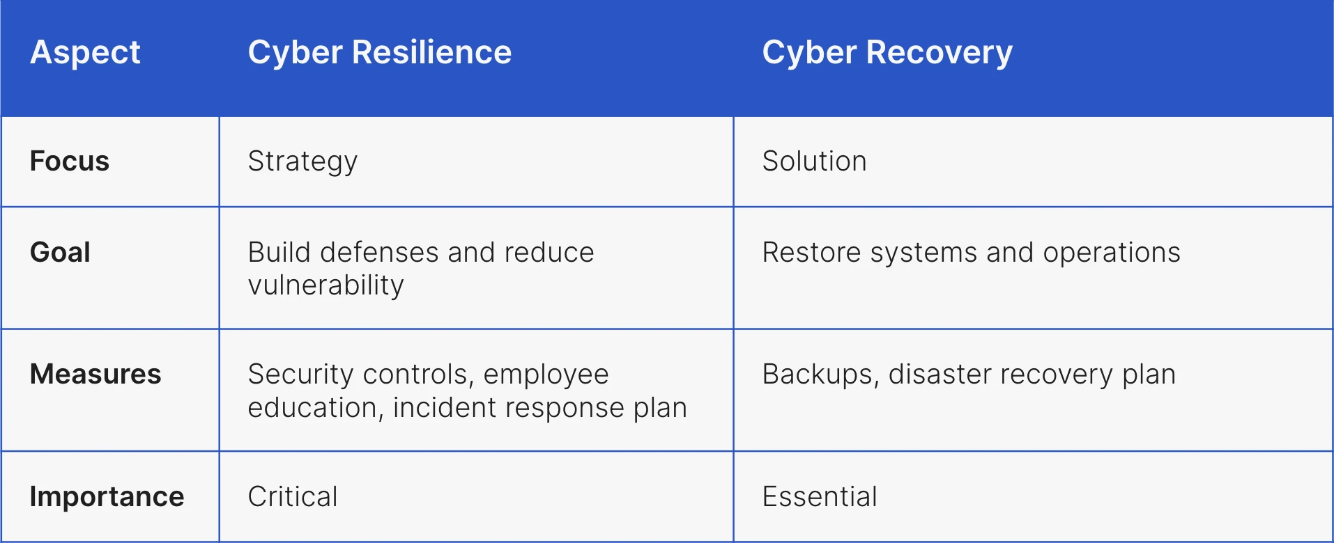 What is Cyber Resilience vs Cyber Recovery | Cutover
