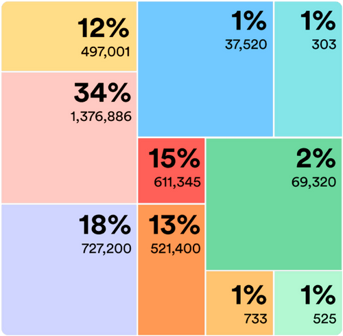 What is RFM Analysis? | Peel Insights