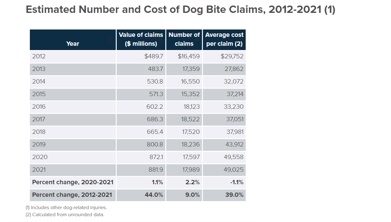 Your Guide to Animal Liability Insurance - PetScreening