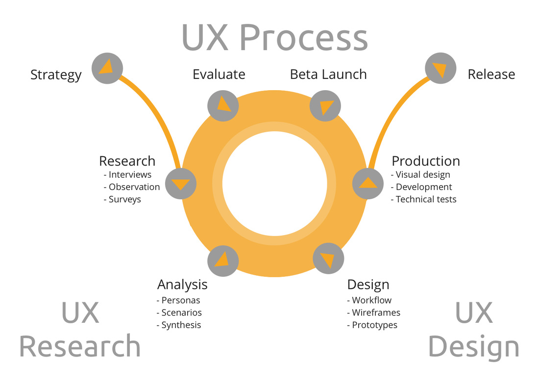 UX Research vs. UX Design | Perpetual Blog