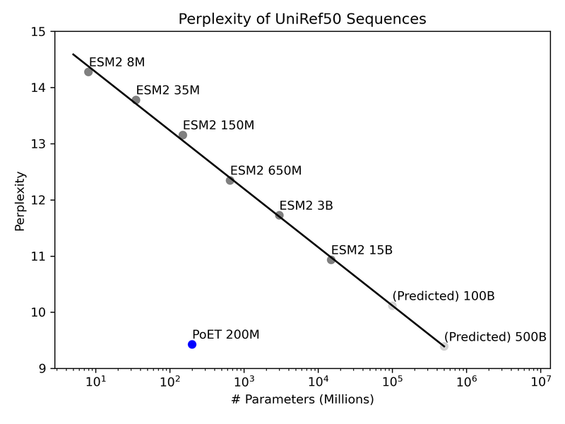 PoET: A high performing protein language model for Zero-Shot Prediction