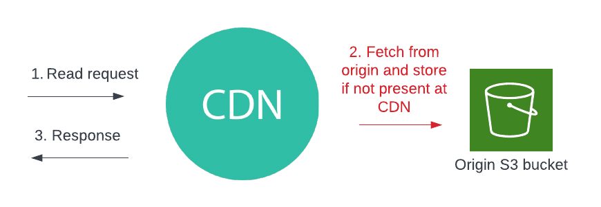 6 common caching design patterns to execute your caching strategy