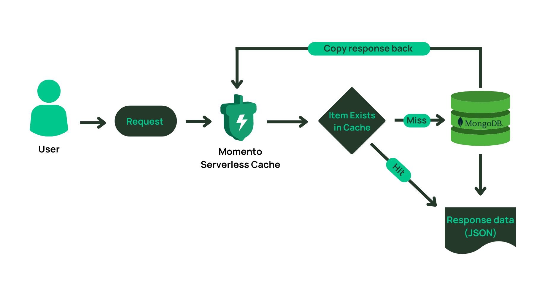 Effortless caching reducing MongoDB operations