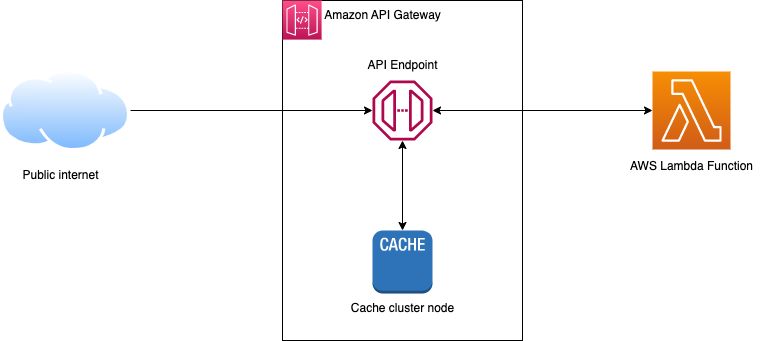 Improve app performance by caching at every layer