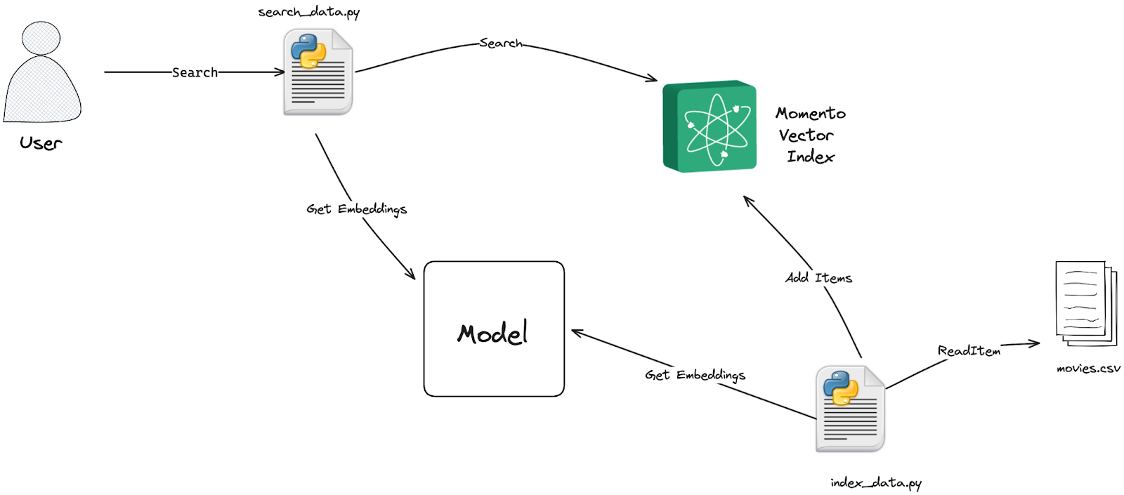 Getting started with search on a Vector Index
