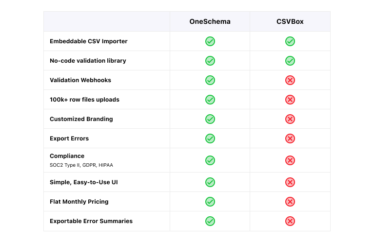 Why startups are choosing OneSchema over CSVBox