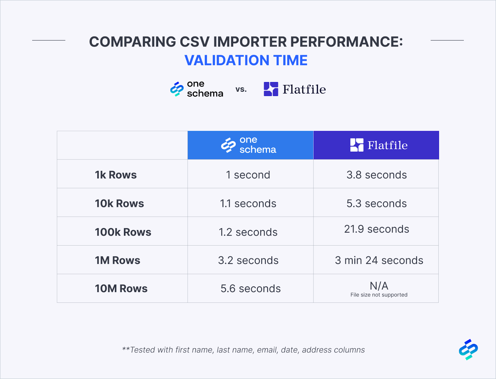 Performance comparison: OneSchema vs. Flatfile