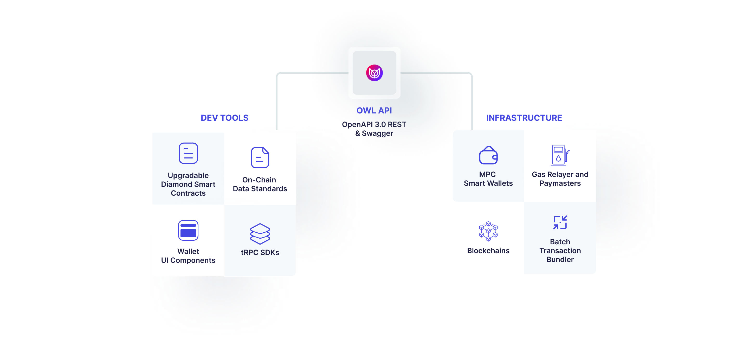 Owl Protocol - Web3 for Every Business