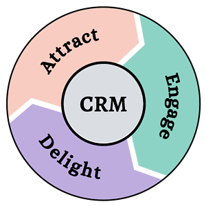 Inbound Marketing Elements and Key Stages - Databeys Consultant