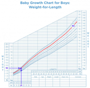 How to Interpret Your Child's Growth Chart - Blueberry Pediatrics