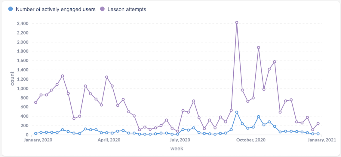 Why Brands Should Incentivise Product Training | Myagi