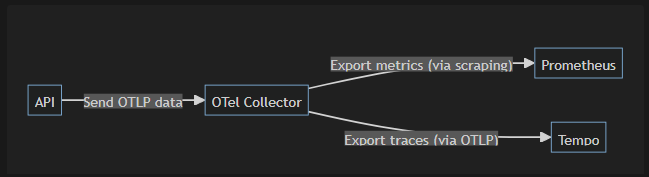 Building an Observability Stack with Docker