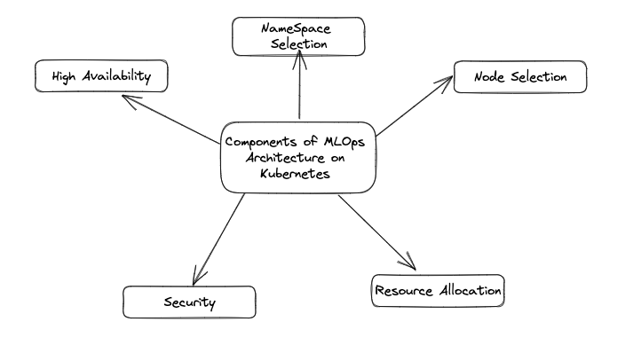 Machine Learning on Kubernetes #2: Kubernetes Architecture for MLOps