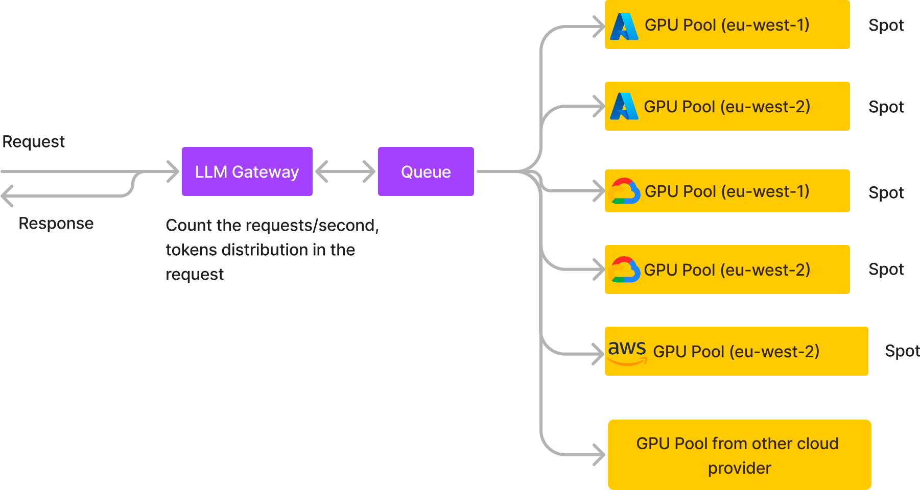 Reduce your Infra Costs for ML / LLM models