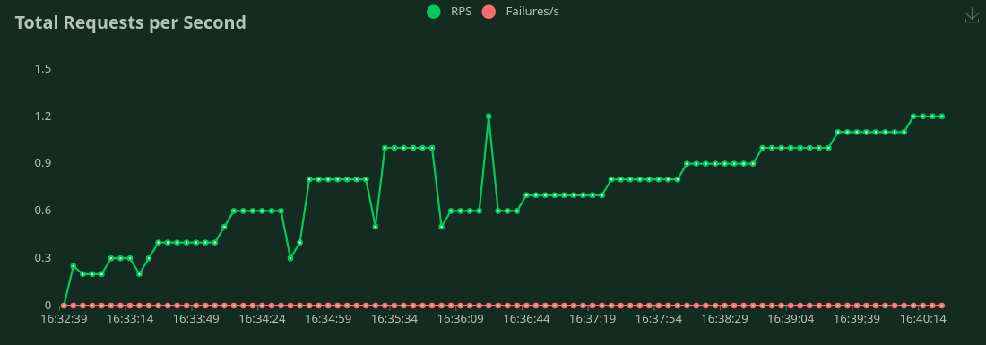 Benchmarking Mistral-7B