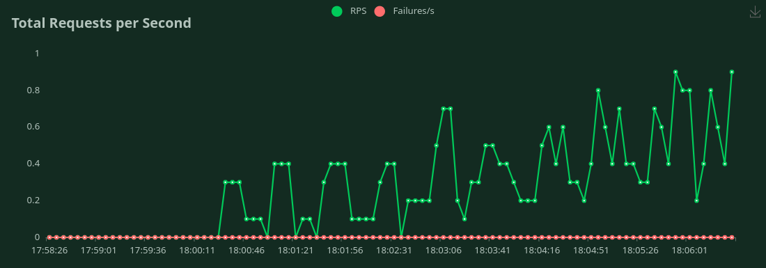 Benchmarking Mistral-7B