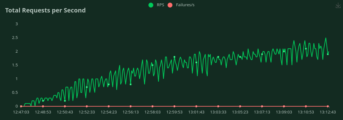 Benchmarking Mistral-7B