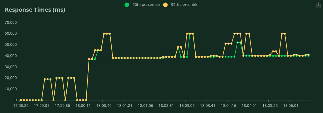 Benchmarking Mistral-7B