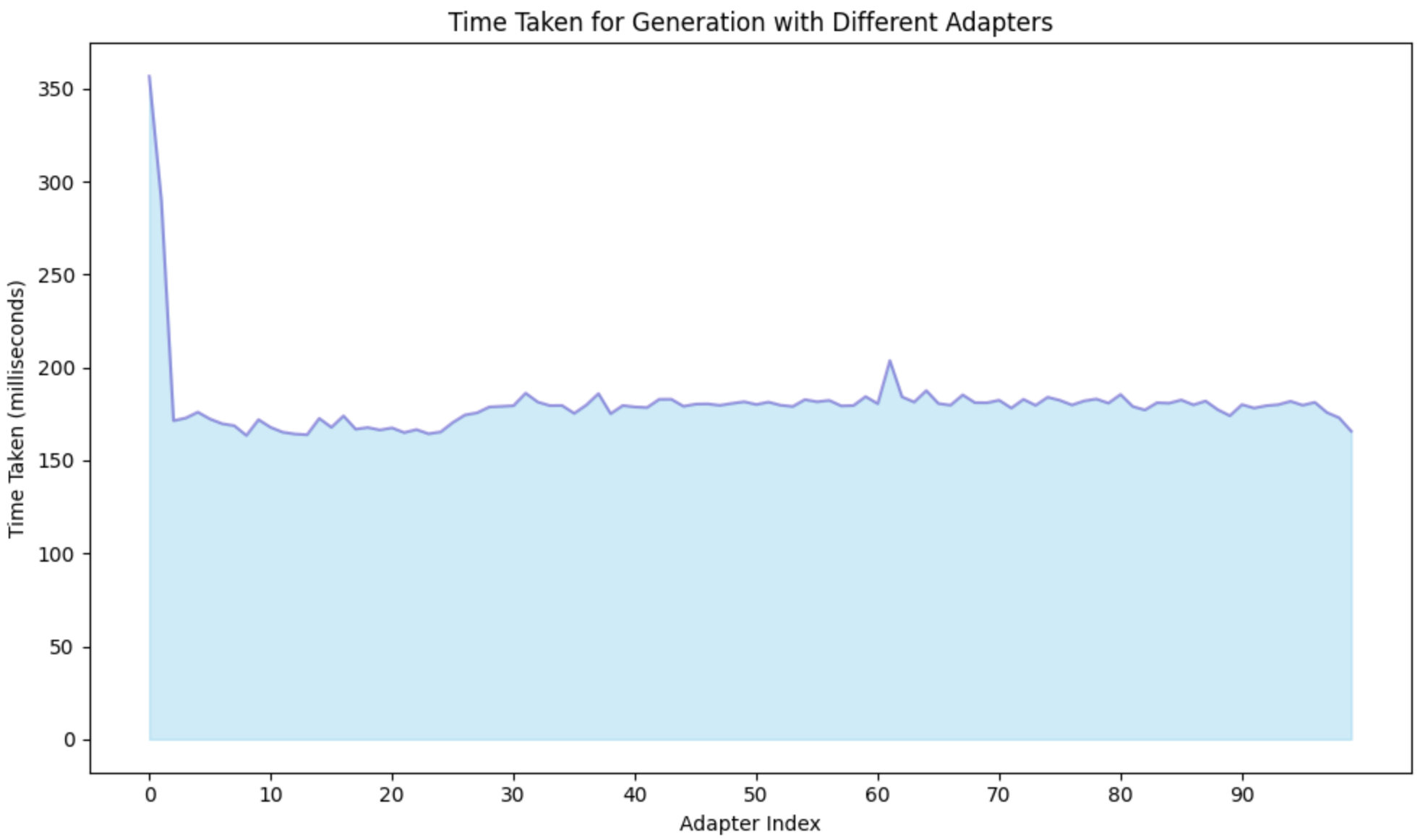 Scaling Up serving of Fine-tuned LoRA Models Scaling Up serving of Fine-tuned LoRA Models