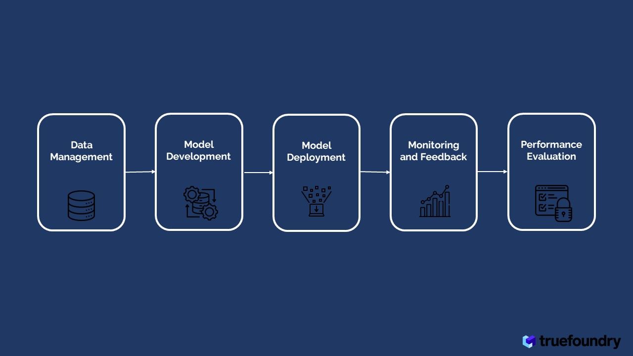 A Complete Guide to LLMOps For Machine Learning