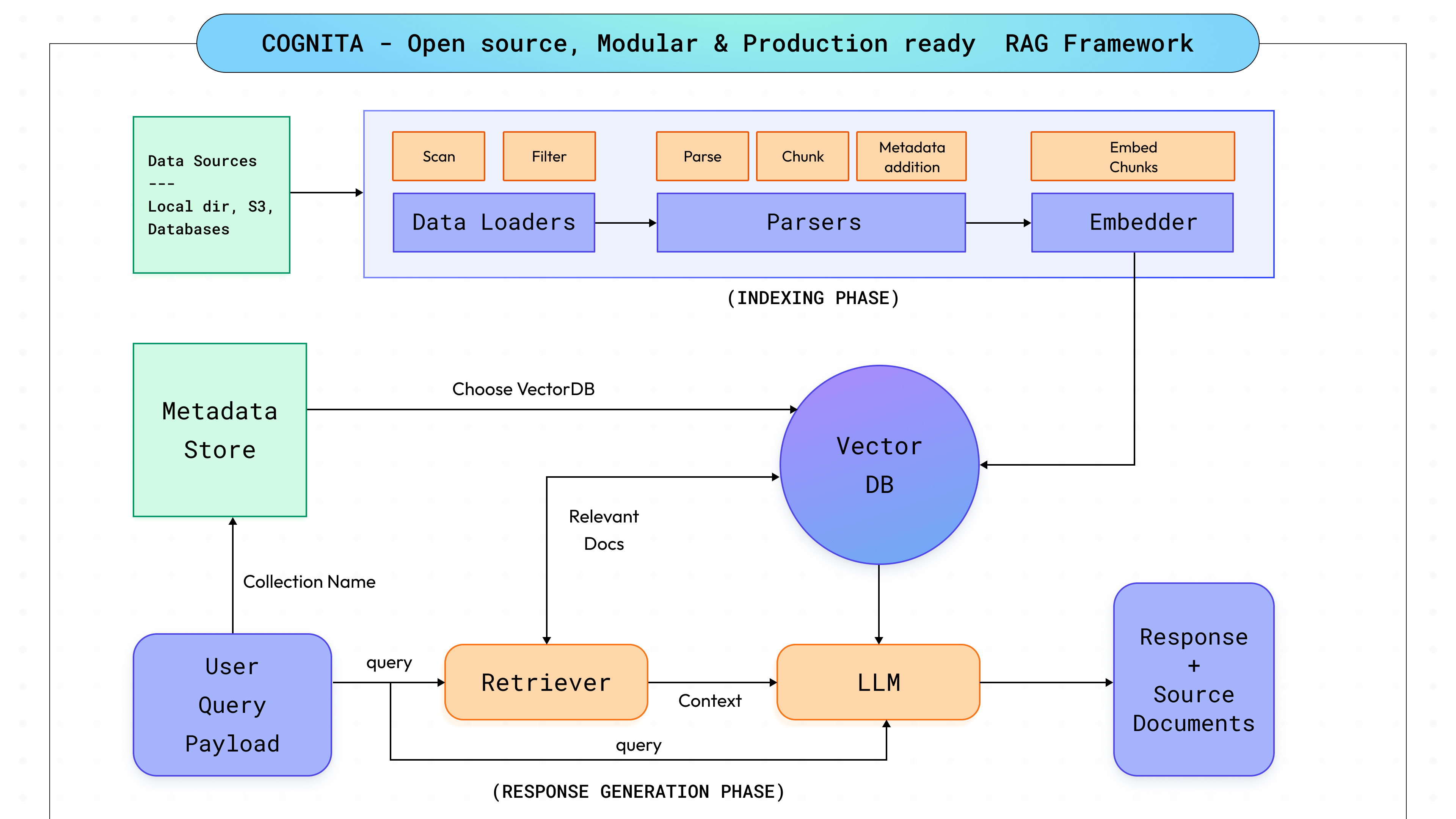 Cognita: Building an Open Source, Modular, RAG applications for Production Cognita: Building an Open Source, Modular, RAG applications for Production