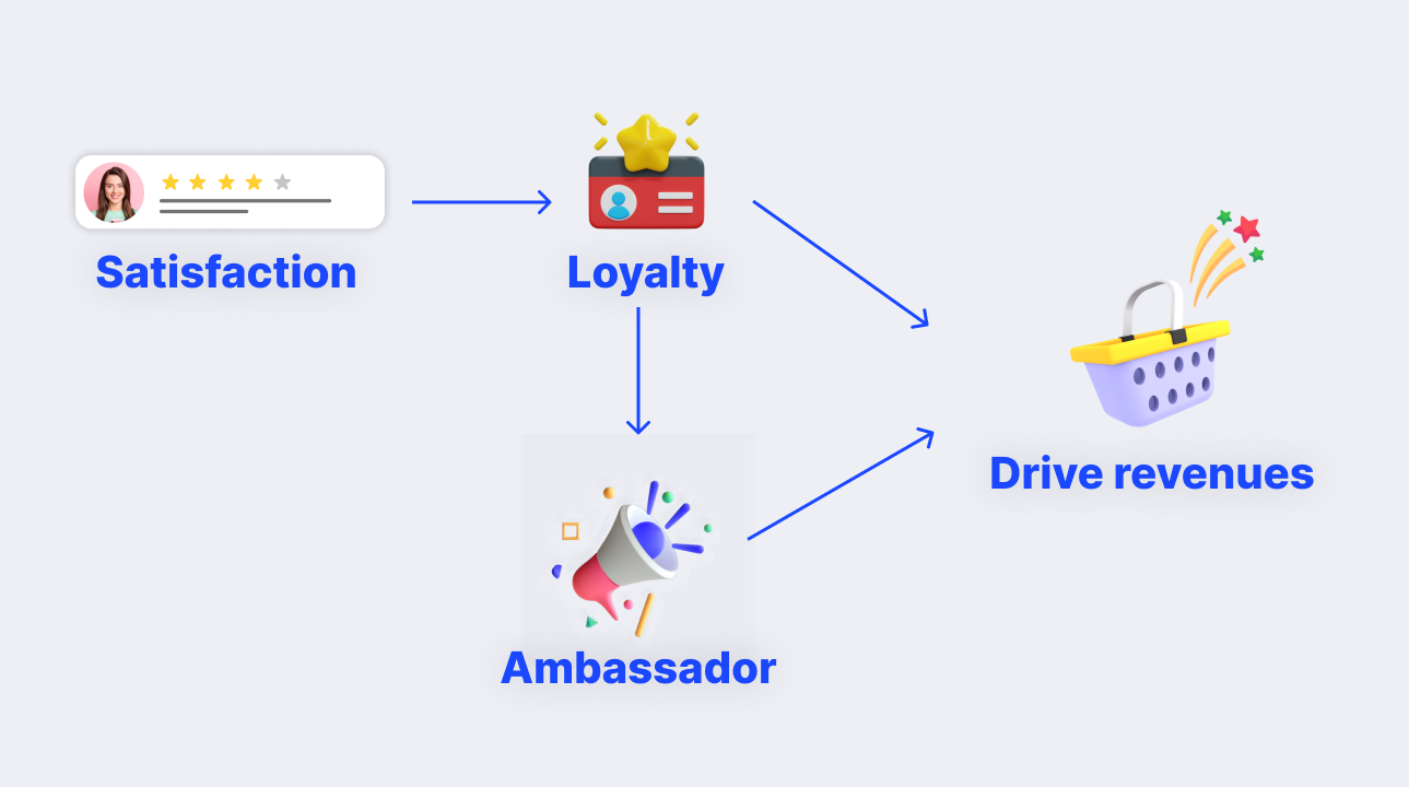 7 steps for a premium customer experience