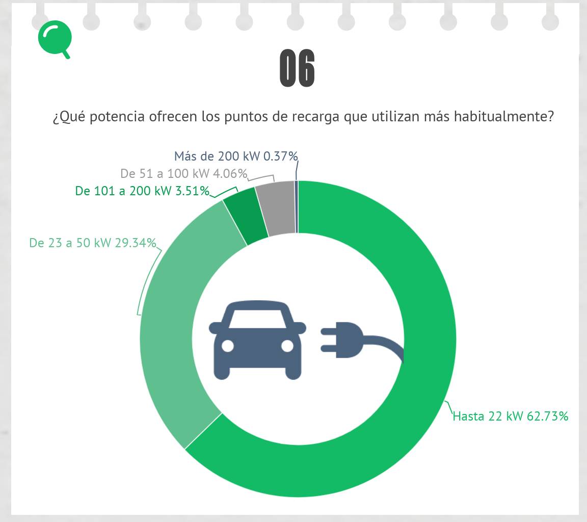 Radiografía de un usuario de vehículo eléctrico: uso del vehículo