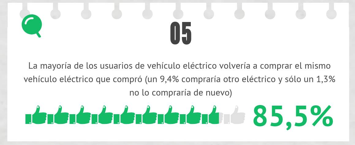 Radiografía de un usuario de vehículo eléctrico: uso del vehículo