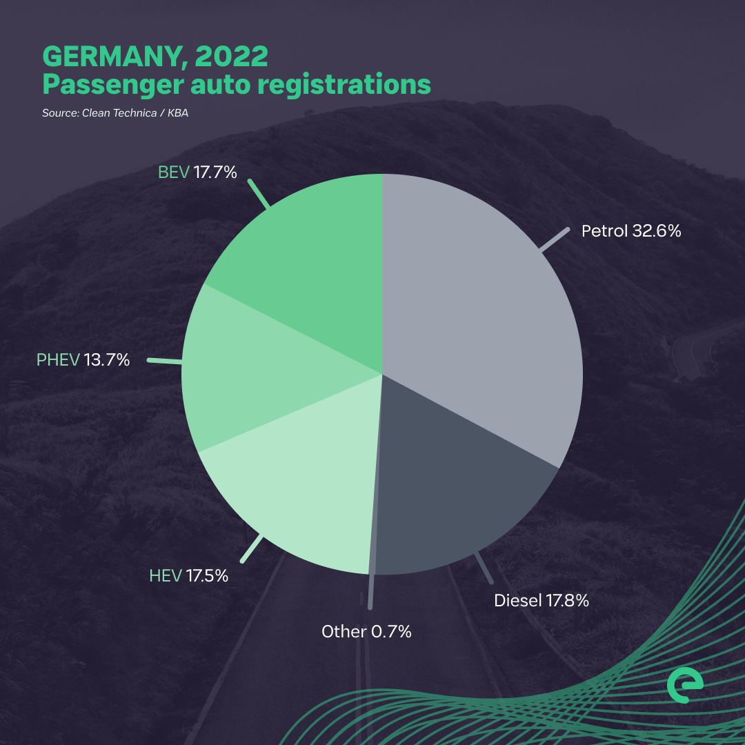 Electric vehicle sales in Europe in 2022