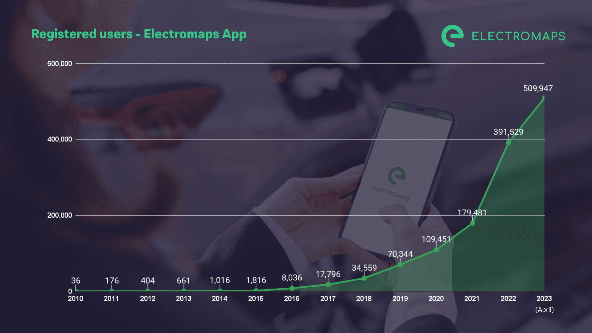 Electromaps crosses the 500,000 registered users mark