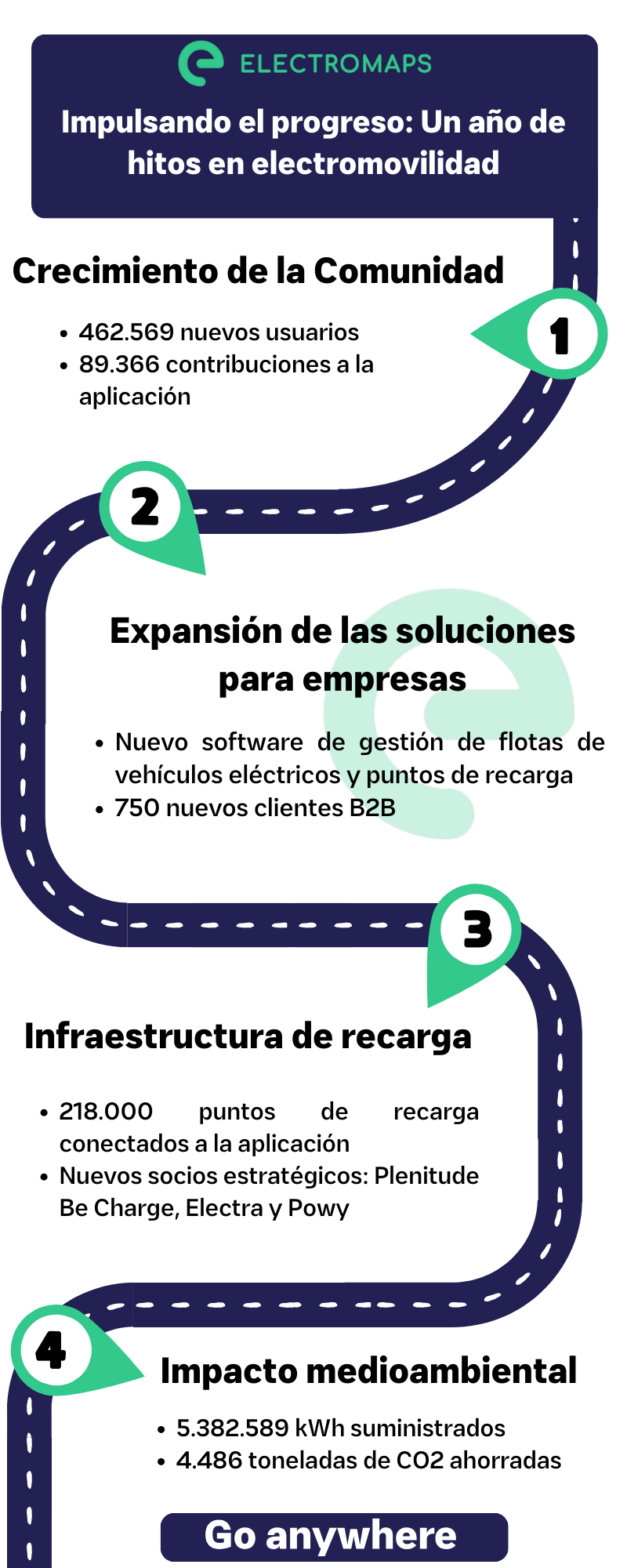 Electromaps en 2023: nuestro aporte a la movilidad eléctrica