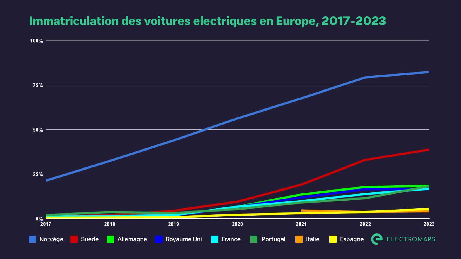 Immatriculations de voitures électriques en 2023 en Europe