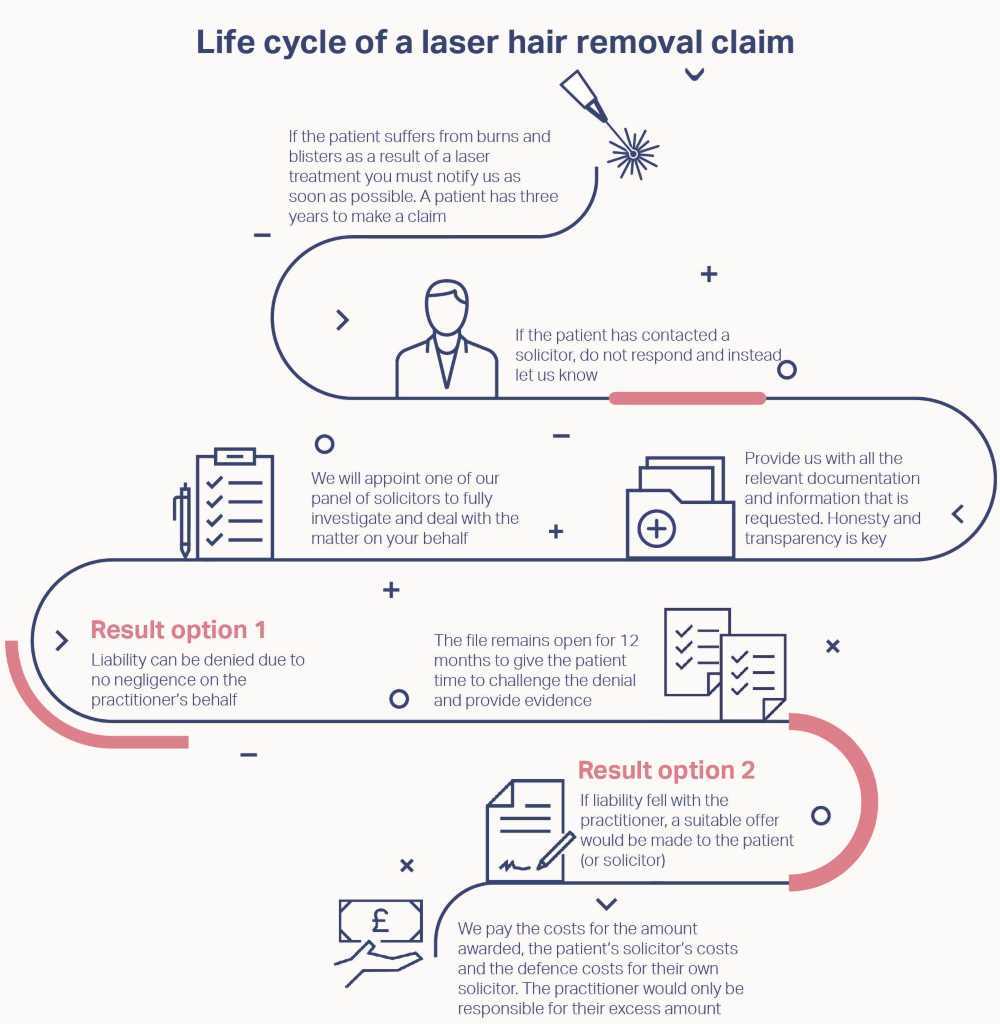 Guide on Laser Hair Removal Claims - Hamilton Fraser