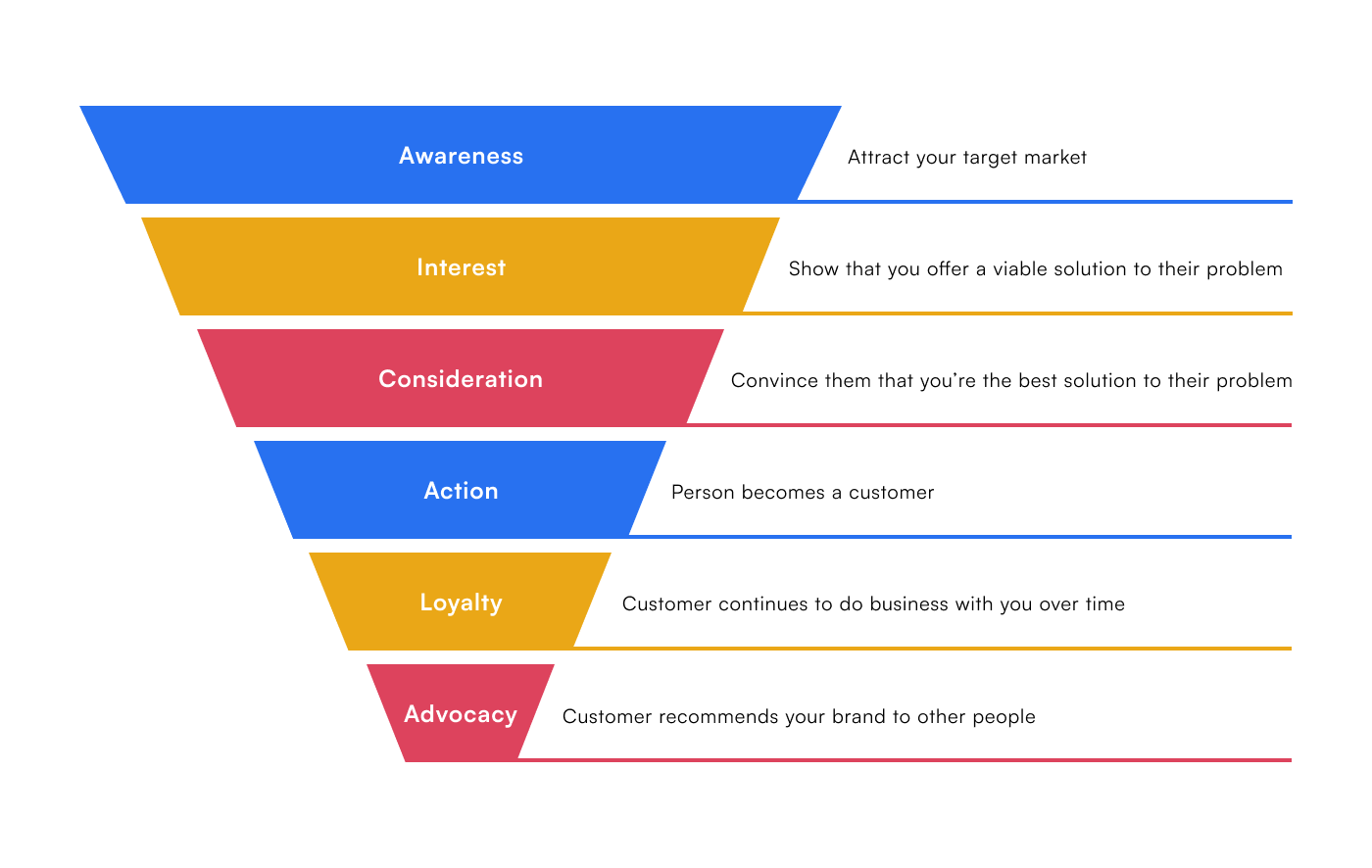 Everything about the eCommerce Conversion funnel