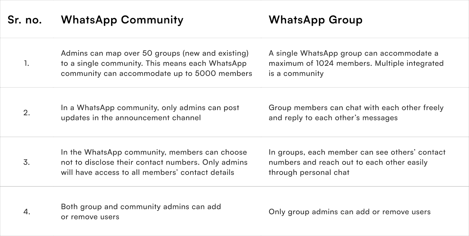 How to Build a Whatsapp Business Community? - A Step-by-Step Guide