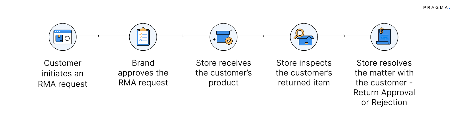Return Merchandise Authorization (RMA) | Pragma