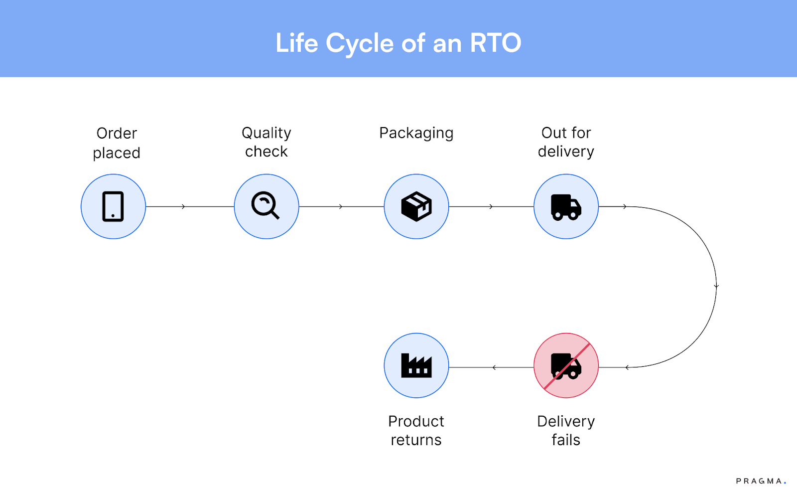 Steps to Handle a Return to Origin (RTO) Cases